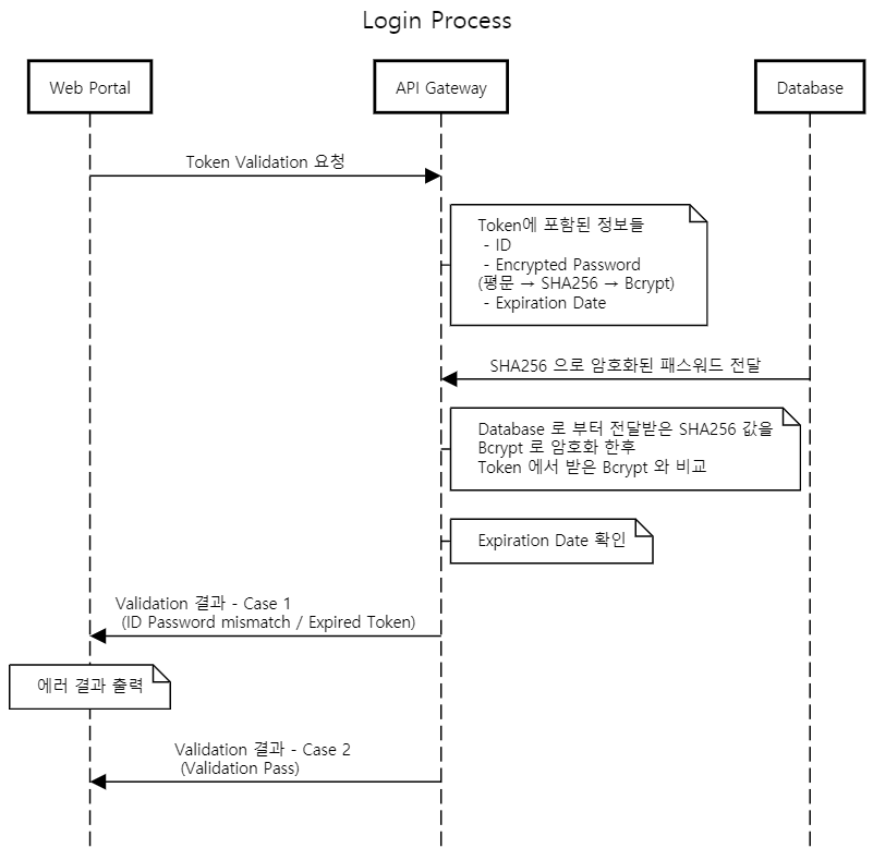 데이터 보안을 위한 암호화와 적용 예시 | Hcloud Classic - Software Defined Server